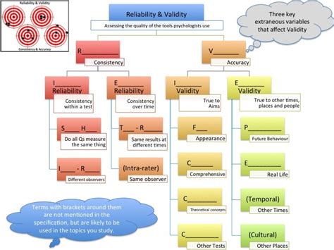 Diagram Of Validity And Reliability For A Level Psychology Eduqas
