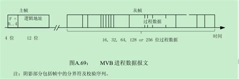 Mvb总线通信详解 Csdn博客