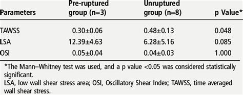 Univariate Analysis Results For Hemodynamic Parameters Examined Between Download Table