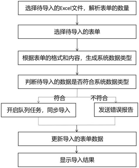 支持excel批量导入同步数据的方法、系统、电子设备和介质 爱企查