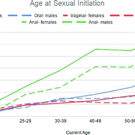 Age Trends In Age Of Initiation In Oral Vaginal And Anal Sex