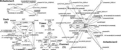 Uppaal Timed Automata Models Download Scientific Diagram