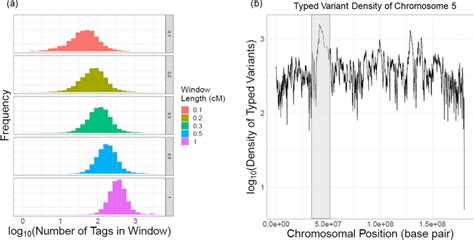 Typed Variant Statistics A The Distribution Of Typed Variant Number