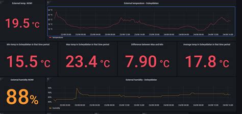 Public Dashboards In Grafana Grafana Grafana Discussion Github