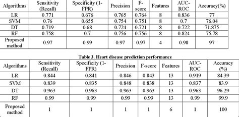Table 3 From Ml Based Feature Selection Technique For Imbalanced Data