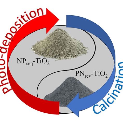 The Mode Preparation For Npseq Tio2 And Pnrev Tio2 Photocatalysts