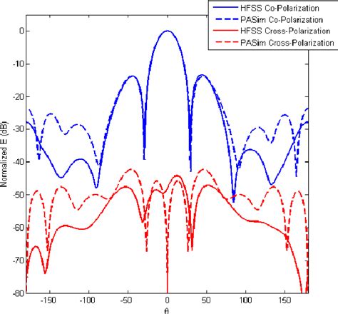 figure 1 from dual polarized phased array antenna simulation using