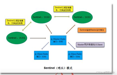 Redis主从复制 Csdn博客 Redis主从复制 Csdn博客