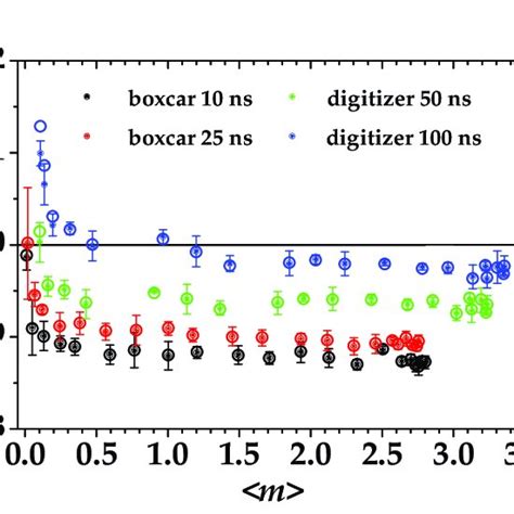 Noise Reduction Factor As A Function Of The Number Of Photons Measured Download Scientific