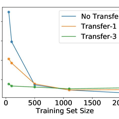 Test Root Mean Square Errors Of Nnps Previously Trained On Dft Then