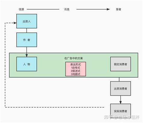 信息流广告的传播过程是怎样的 知乎