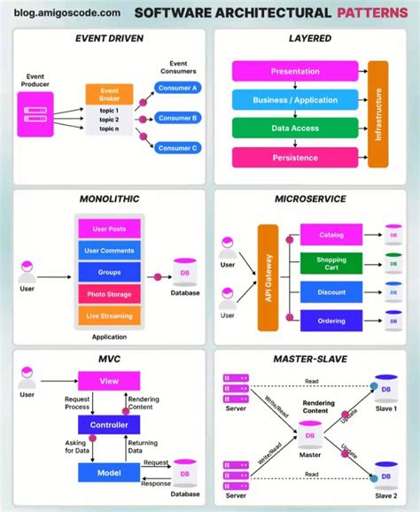 Jitendra On Linkedin 6 Software Architectural Patterns Event Driven Layered Monolithic