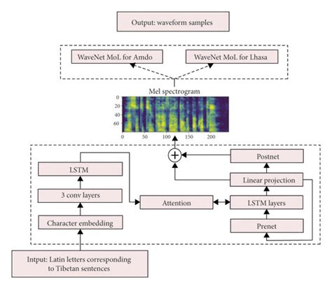 End To End Tibetan Multidialect Speech Synthesis Model Download Scientific Diagram