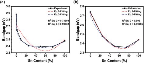 Nonlinear Fitting Of Lines From Experimental Data A And Bandgap Download Scientific Diagram