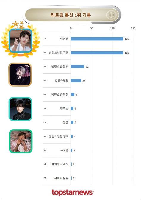 방탄소년단 지민 트위터 리트윗 순위 126회째 1위 임영웅·장하오·성한빈·진 Top5정국·뱀뱀·영탁·워너원·샤이니 태민 뒤이어 트위터 리트윗 순위 김명수 기자