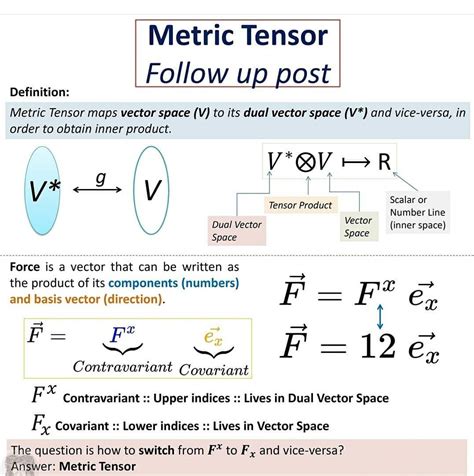 Probal Metric Tensor Explanatory Video Link Youtubeov
