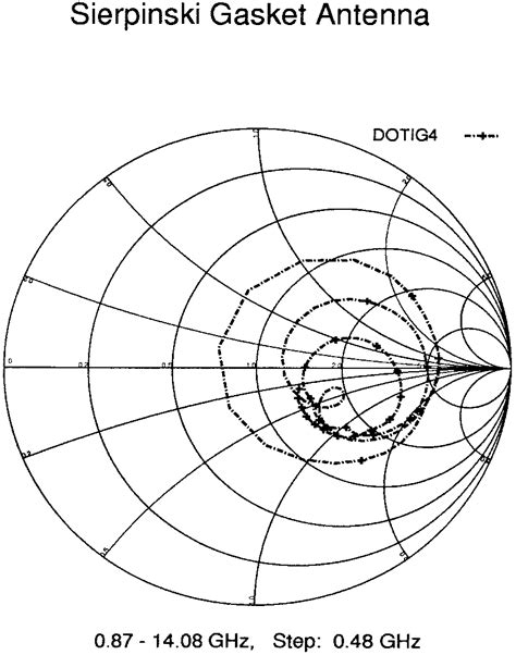 Input Impedance Z In Of The Fractal Antenna A Resistance B Download Scientific Diagram