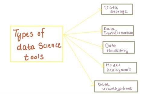 Top 10 Data Science Tools Other Than Sql Python R Dimensionless