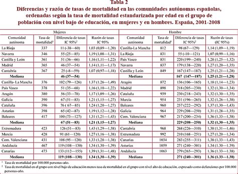 Influencia De La Mortalidad En Las Personas Con Bajo Nivel Educativo En
