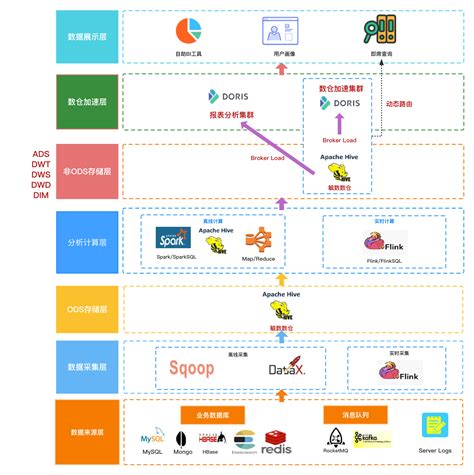 万亿数据秒级响应，apache doris 在360数科实时数仓中的应用 文化 and 方法 selectdb infoq精选文章