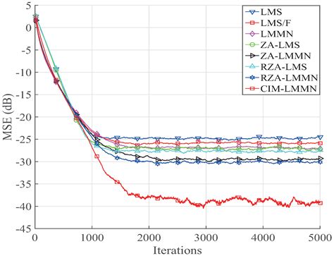 Entropy Free Full Text A Robust Sparse Adaptive Filtering Algorithm With A Correntropy