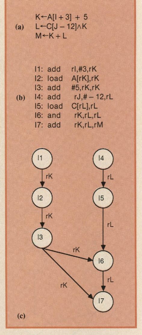 Figure 1 From Architecturecompiler Synergism In Gaas Computer Systems Semantic Scholar