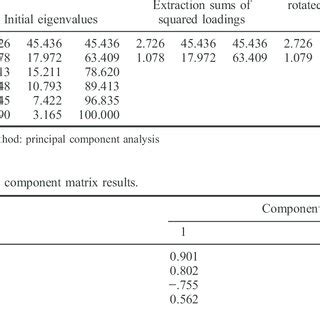 Total Variance Explained Download Table