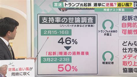 トランプ前大統領 アメリカ史上初 大統領経験者が“起訴”される 次期大統領選に「“逆風”と“追い風”」 刑事被告人でありながら大統領になる可能