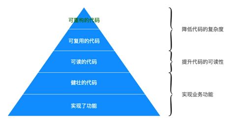 聊聊代码质量 《学得会，抄得走的提升前端代码质量方法》前言 腾讯云技术社区 Segmentfault 思否