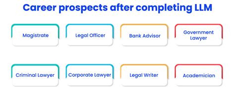 LLM Full Form Courses List Subjects Colleges 2025