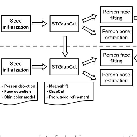 Pdf Grabcut Based Human Segmentation In Video Sequences