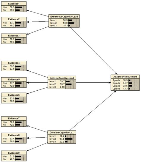An Estimated Bayesian Network BN For Modeling Learners Cognitive
