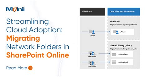Streamlining Cloud Adoption Migrating Network Folders In Sharepoint