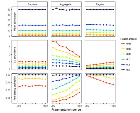 Consequences Of Habitat Amount And Fragmentation Per Se For Species Download Scientific Diagram