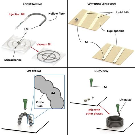 In General Liquids Flow To Minimize Energy Making It Difficult To Download Scientific Diagram