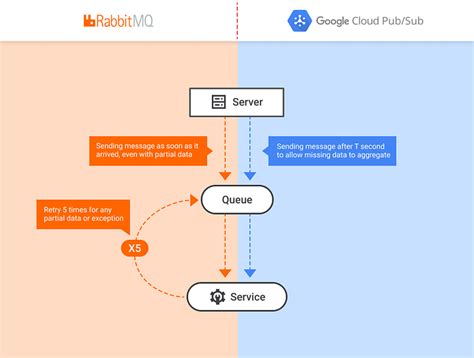 From In House Managed Rabbitmq To Gcp Pubsub By Liron Kreiss Cybereason Medium