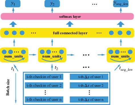 Figure 6 From A Semantic Sequential Correlation Based Lstm Model For