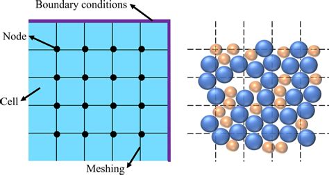 The Schematic Diagram Of Initiations In Cfd And Dem Solvers Respectively Download Scientific