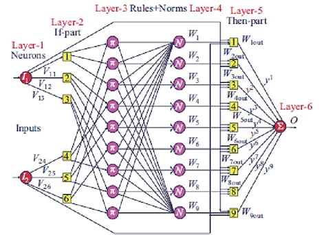 The Structure Of Anfis 40 Download Scientific Diagram