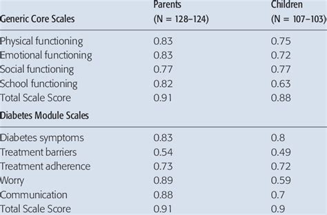 Alpha Values For Pedsql 40 Generic Core Scales And Pedsql 30 Diabetes Download Scientific