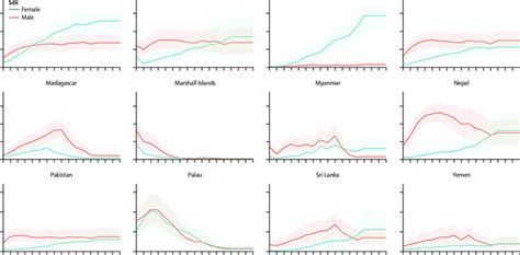 Age Sex Pattern Of Prevalence Of Chewing Tobacco Use In 2019 Among The Download Scientific