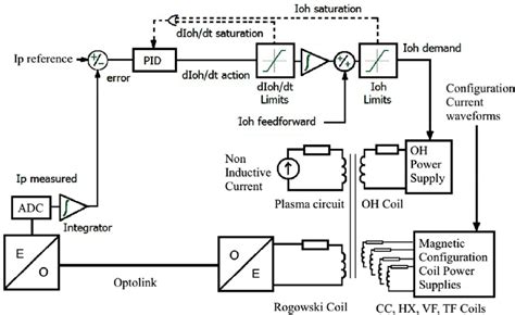 Control System Overview The Signal Selected For Feedback Can Be Download Scientific Diagram
