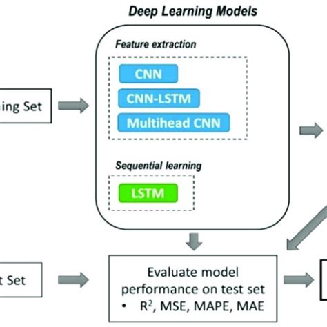 Deep Learning Framework Proposed For Forecasting Peak Demand