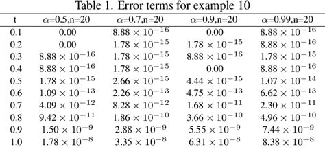 Table 1 From Numerical Approach Of Riemann Liouville Fractional Derivative Operator Semantic
