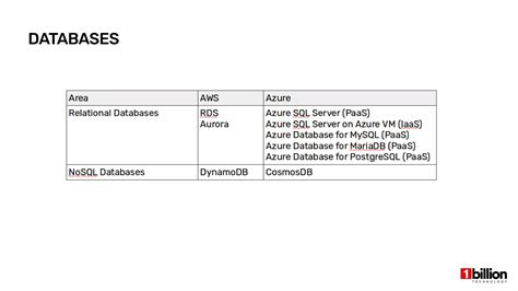 Azure For Aws Developers Pdf Cloud Computing Internet