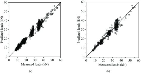 Performance Of The Ann Model With Five Input Variables M5 Using The Download Scientific