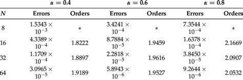 Errors And Orders In Temporal Direction For Scheme Iii Example 2