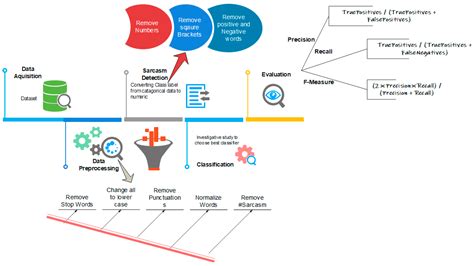 Deep Learning For Sarcasm Identification In News Headlines