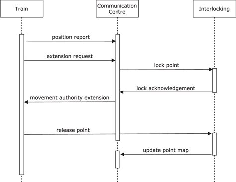 Figure 7 From A Refinement Based Formal Development Of Cyber Physical Railway Signalling Systems