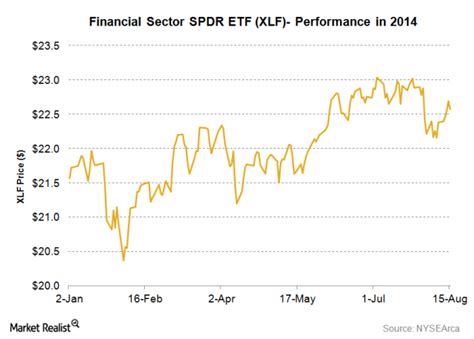 What Are The Different Types Of ETFs
